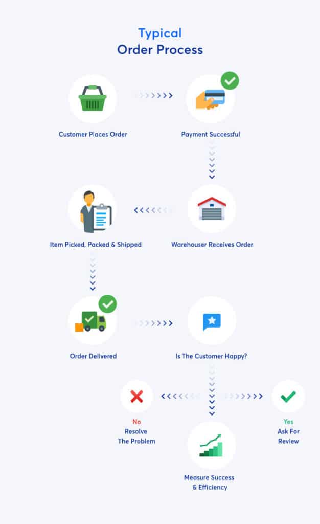 Order Management - Brightpearl