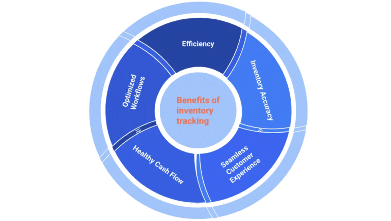 What is Inventory Tracking and How Do I Use it? | Brightpearl
